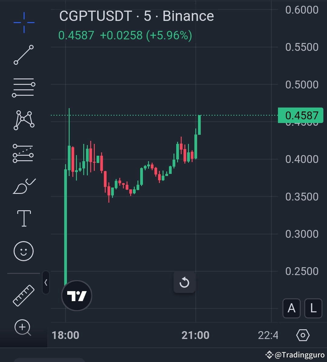 $CGPT /USDT Trading Signal - Uptrend in Progress 🔹 Entry R | Tradingguro on Binance Square
