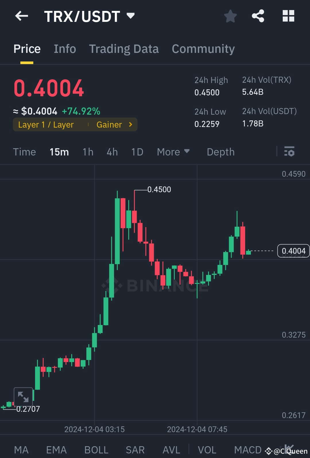 🚨 $TRX /USDT Alert: Major Rally in Progress – Don’t Miss Th | C Queen on Binance Square