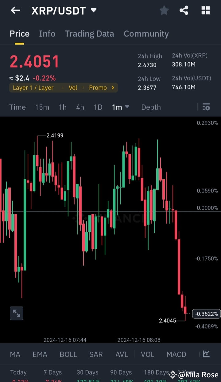 $XRP /USDT Technical Analysis and Trade Strategy📈🎯📊 Cu | Mila Rose on Binance Square