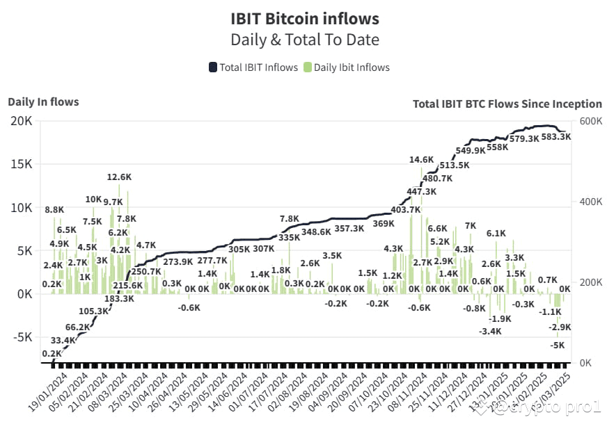 🚨 Blackrock Buys 430 Bitcoin First inflows in two weeks 👀 | crypto pro1 on Binance Square
