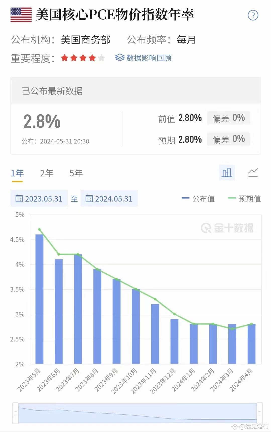 Analysis of US core PCE data: PCE price index annual rate is | 远见潜行 on ...