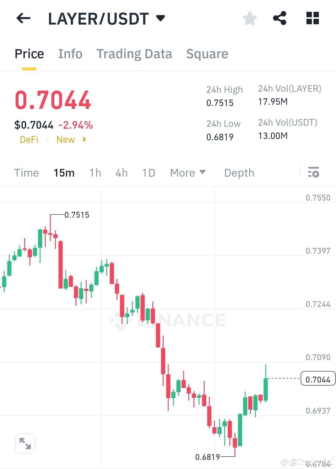🔥 $LAYER /USDT – Reversal or Another Drop? 🚀 Current Pri | Trader Rai on Binance Square