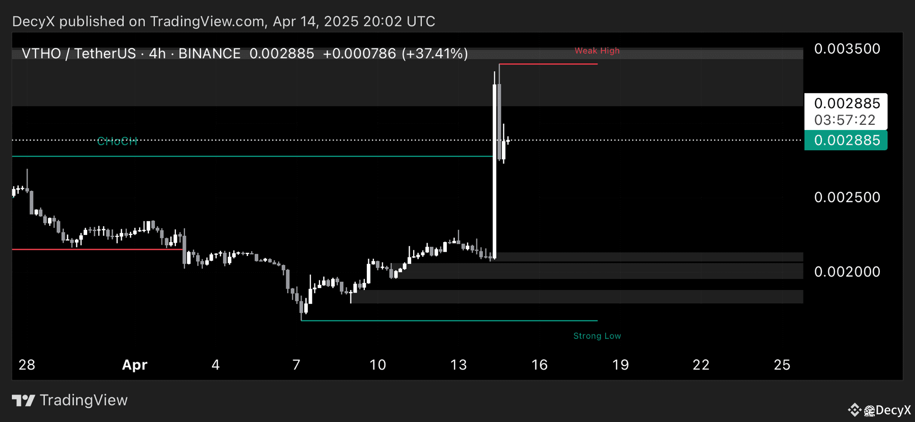 $VTHO Massive impulse candle broke structure to the upside, | DecyX on ...