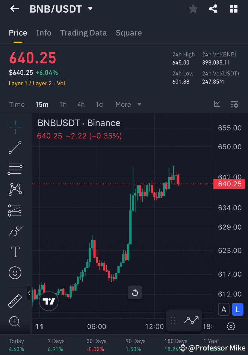 $BNB /USDT - Bull Run Alert! 💯🔥 Current Price: $640.25 L | Professor Mike on Binance Square