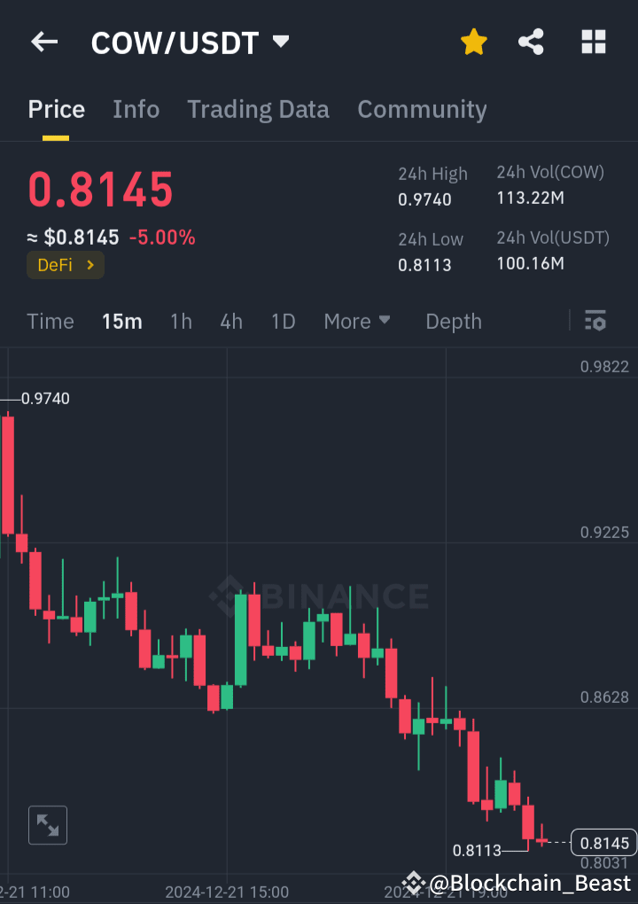 $COW 🐂 COW/USDT Analysis – Eyeing a Breakout? 🚀 Curren | Blockchain_Beast on Binance Square
