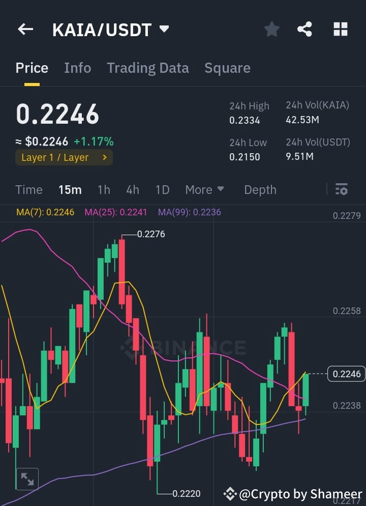 📊$KAIA / USDT Market Update 📊 The $KAIA / USDT pair is wit | Crypto by Shameer on Binance Square