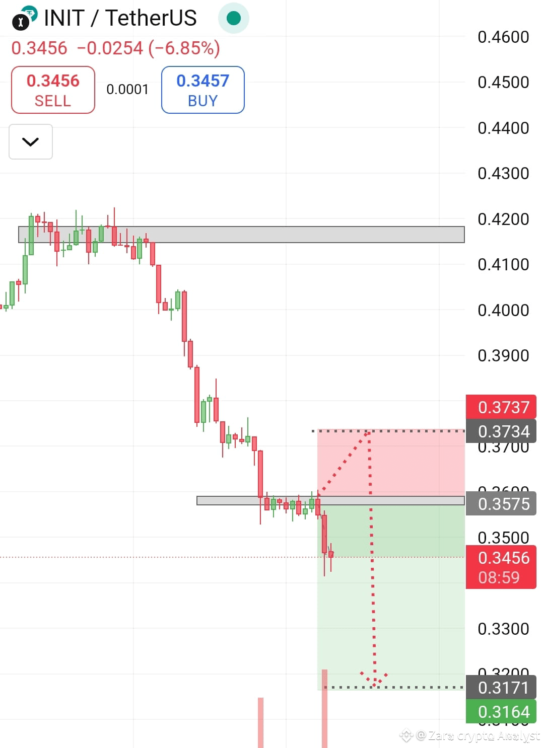 💥 $INIT USDT BEARISH BREAKDOWN – STRONG REJECTION BELOW R | Zara crypto Analyst on Binance Square