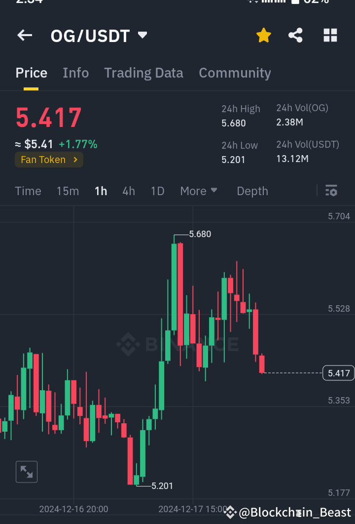 $OG 📊 OG/USDT Analysis: Key Levels & Trading Strategy 🔥 | Blockchain_Beast on Binance Square