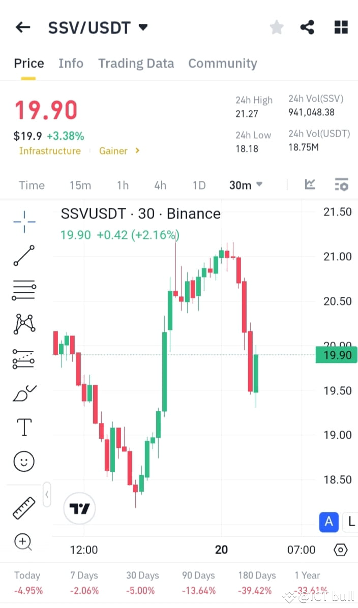 $SSV /USDT Spot Trading Signal – Accumulate for the Next Bre | ICT bull on Binance Square