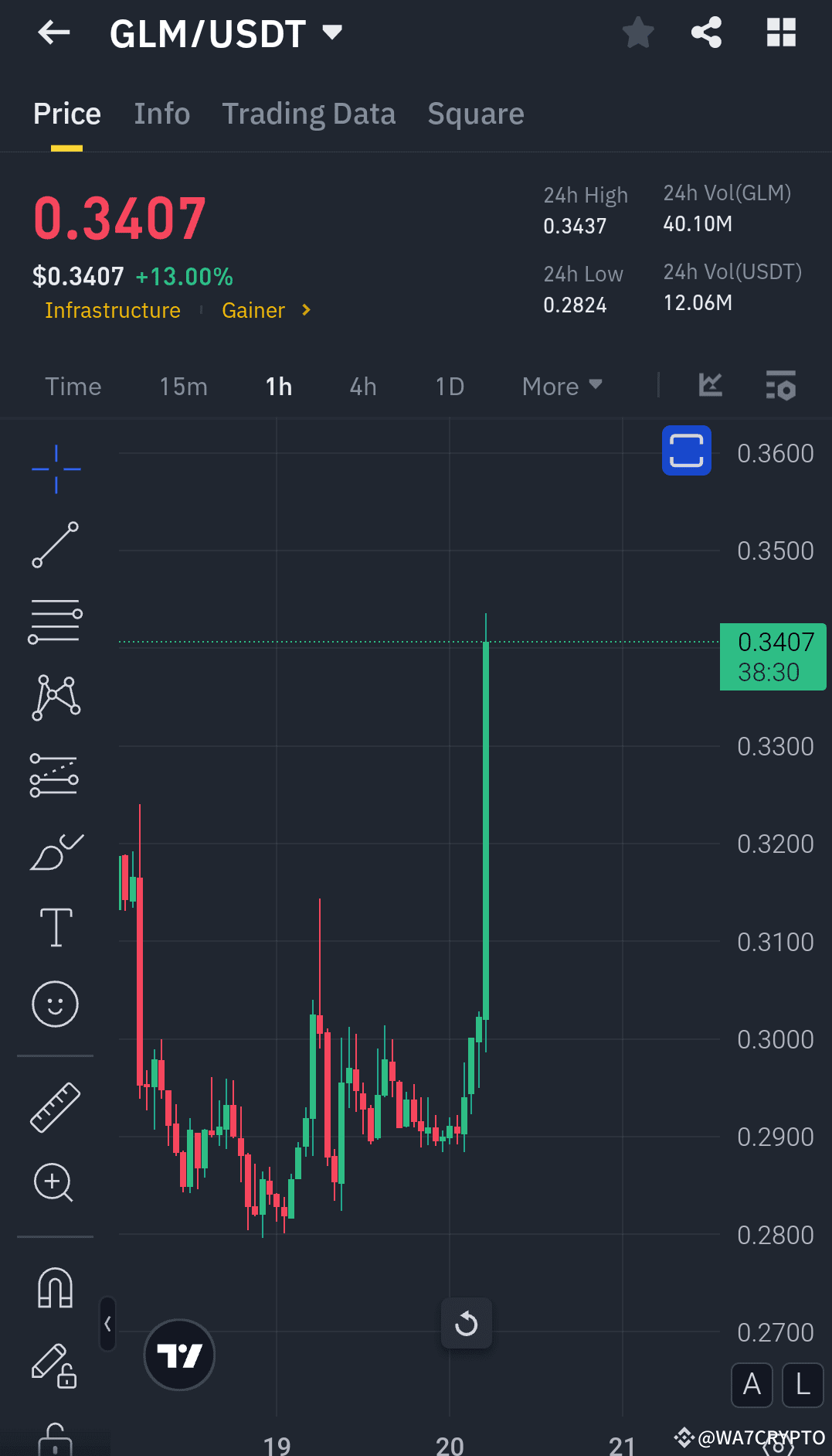 $GLM /USDT 🔻 Short Trade Signal – Bears Taking Control! 🔥 | WA7CRYPTO on Binance Square