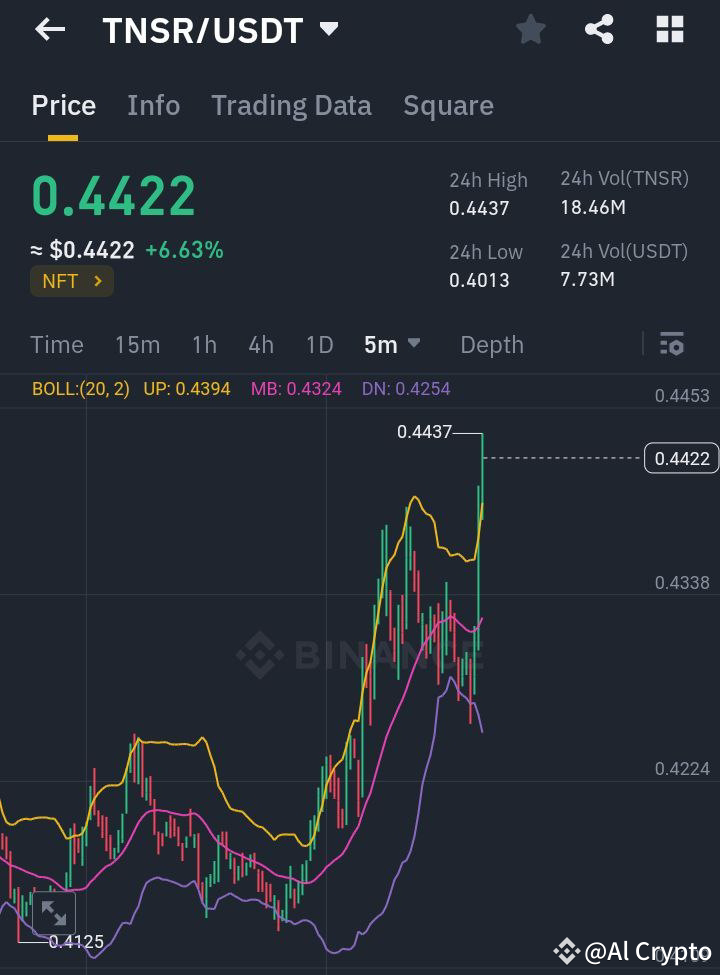$TNSR FLYING +4% UP 💸 GUESS WHO'S SMASHING PROFITS 🔥 TO | Al Crypto on ...