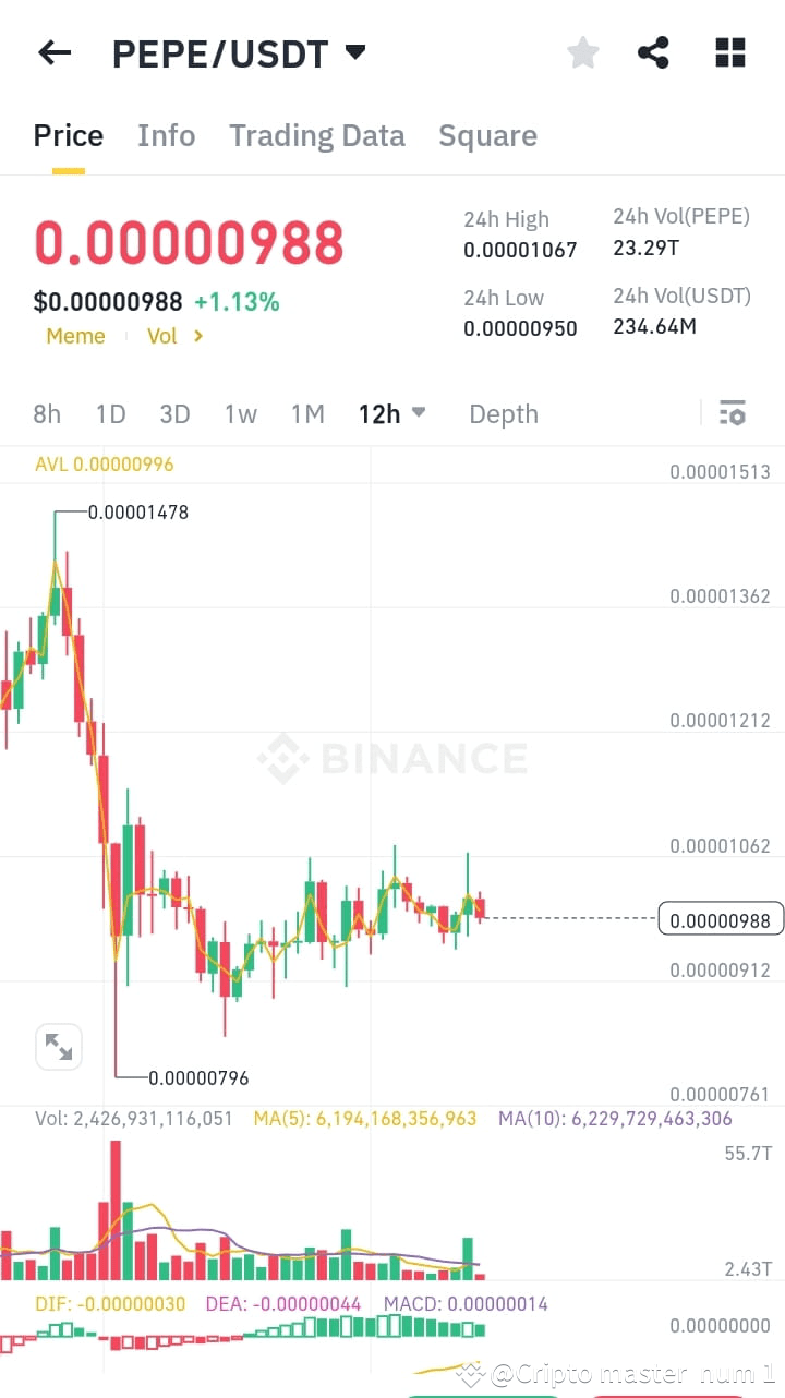 $PEPE 1000PEPE/USDT | Short Liquidation Blast! $74.65K i | salina-2 on ...