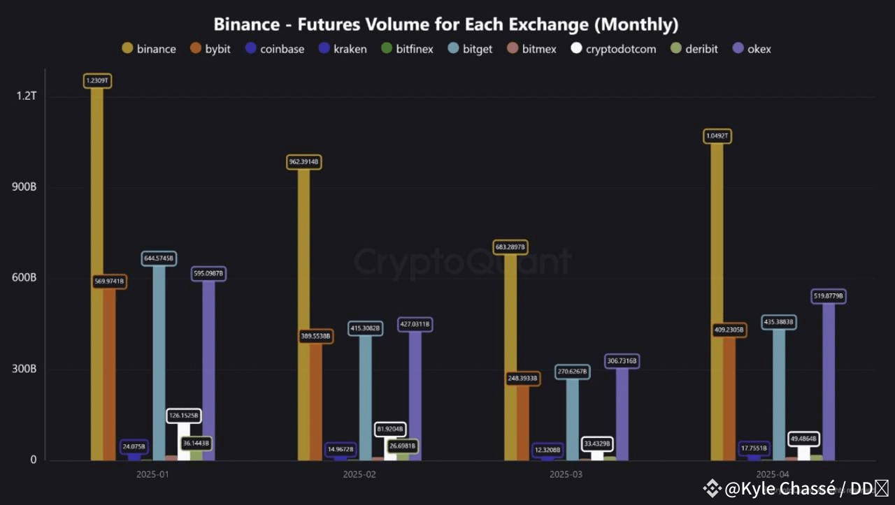 🚨 BINANCE FUTURES HIT $1.04T IN APRIL, FUELED BY BITCOIN’S | Kyle ...
