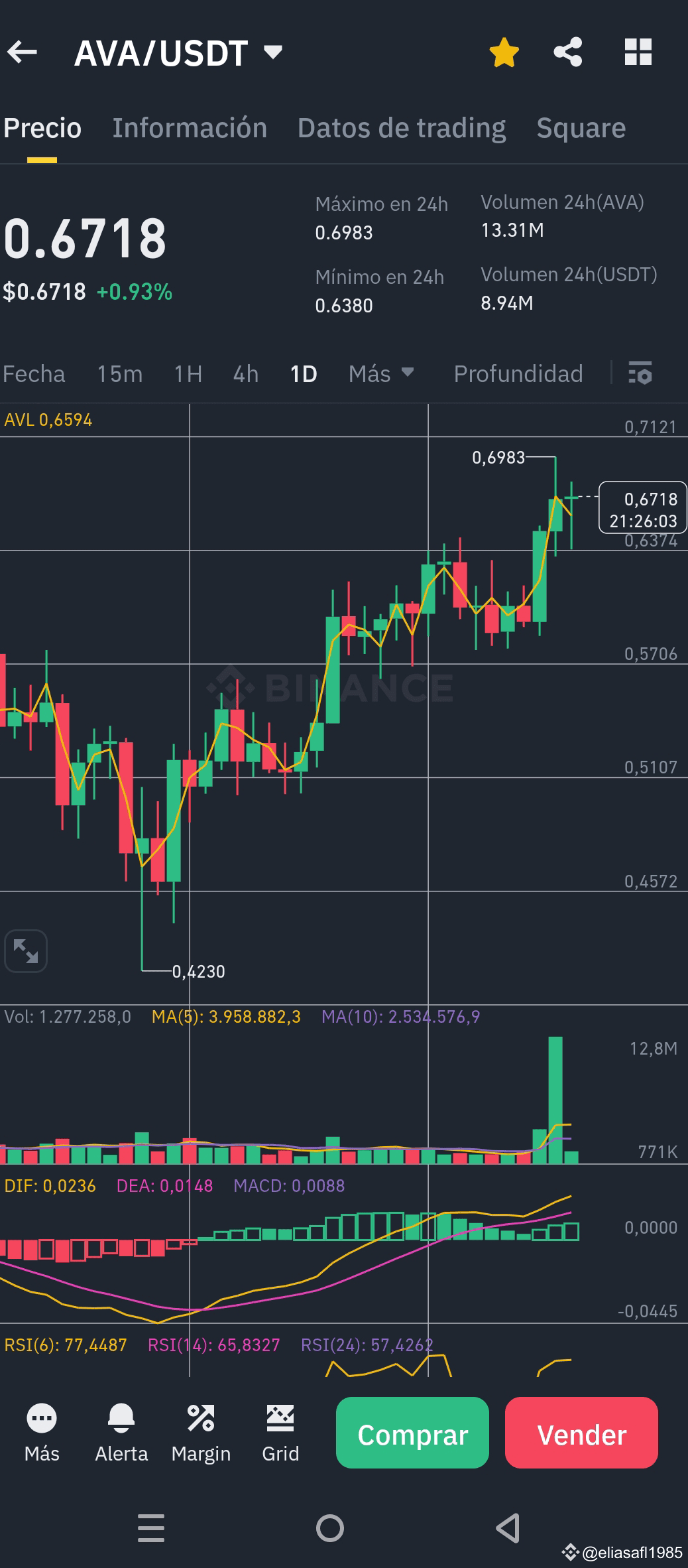 Incredible performance of $AVA Ready for takeoff. Will it ...