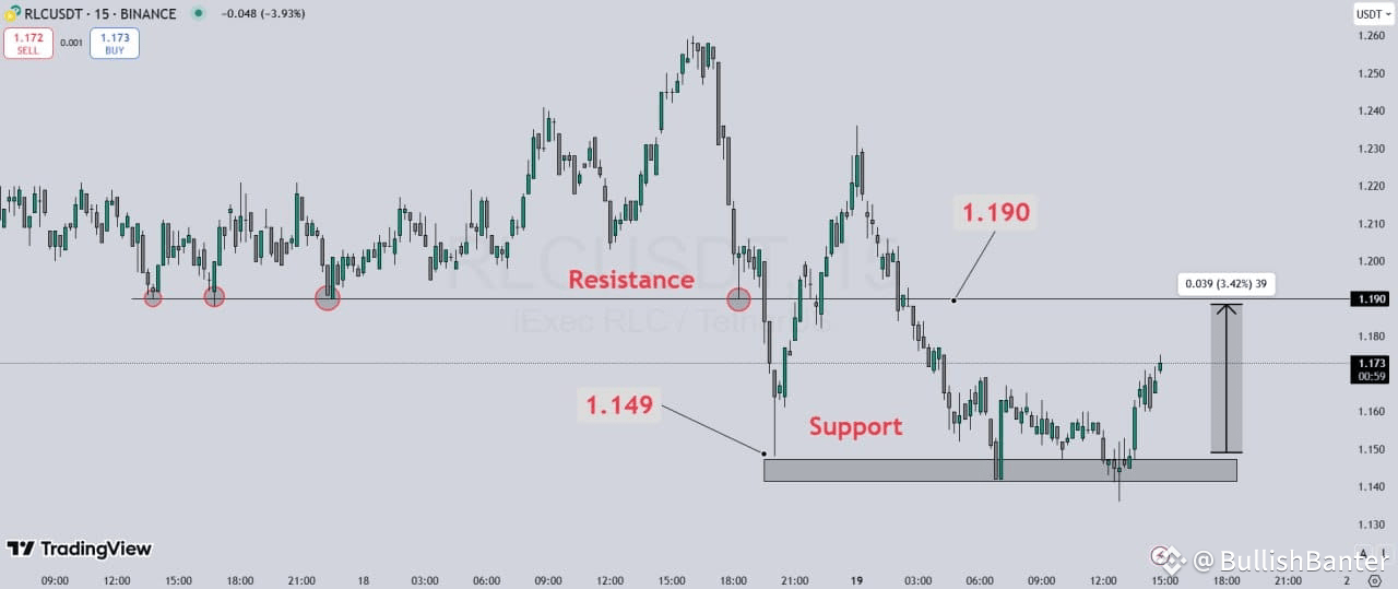 $RLC is currently holding firm above a strong support zone ...