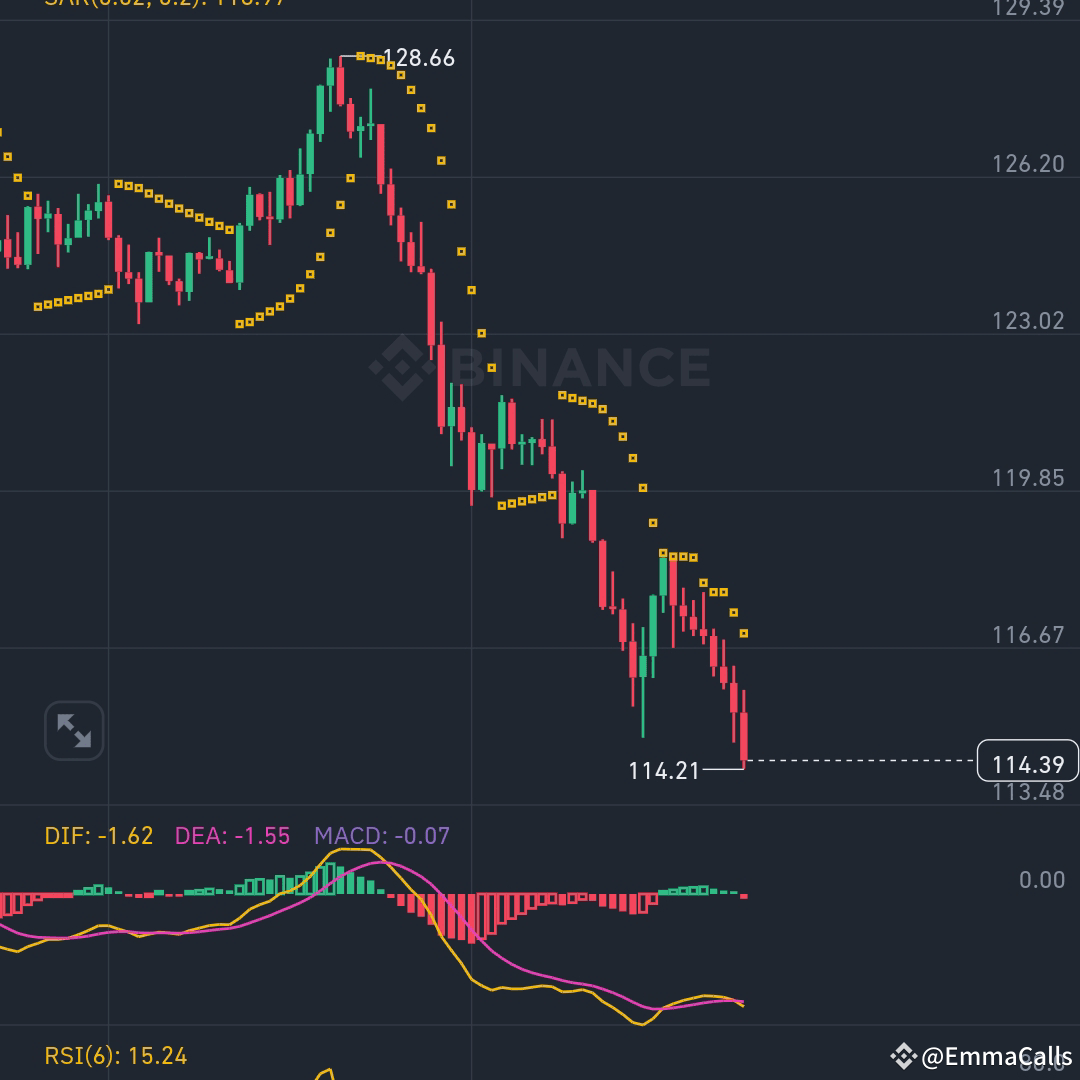 $LTC /USDT Facing Intense Selling Pressure: Key Levels to Wa | EmmaCalls on Binance Square