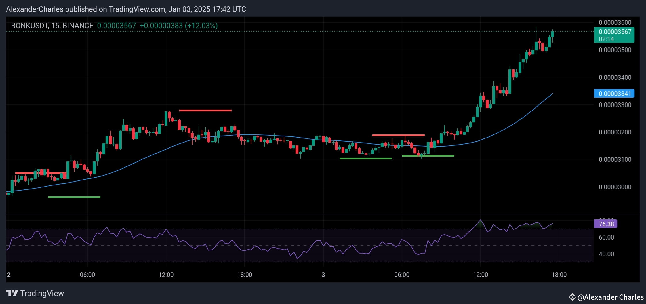 $BONK Short Liquidation Alert! A massive short liquidation | Alexander Charles on Binance Square