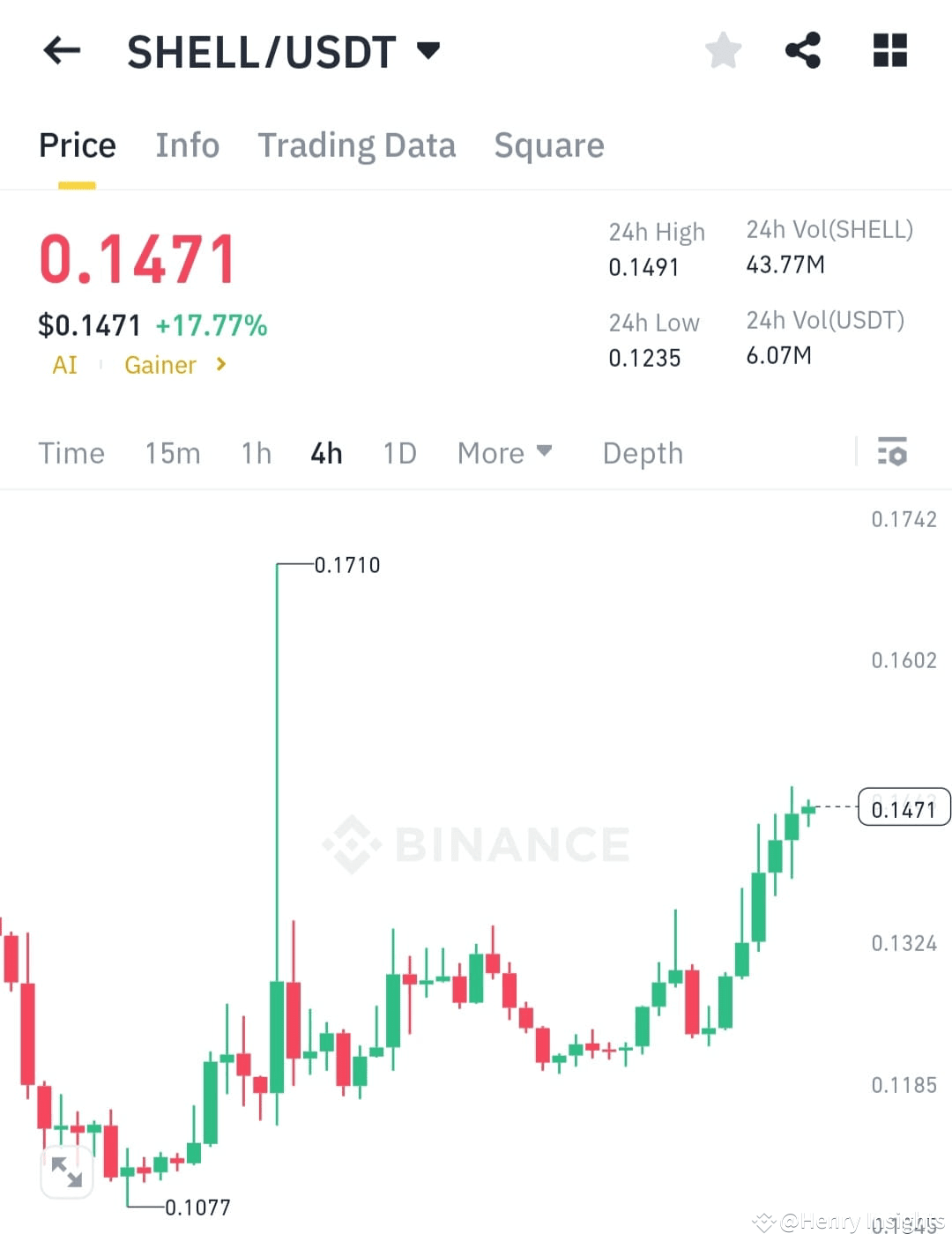 $SHELL cooling after vertical spike SHELL Alert – Possible | Henry ...
