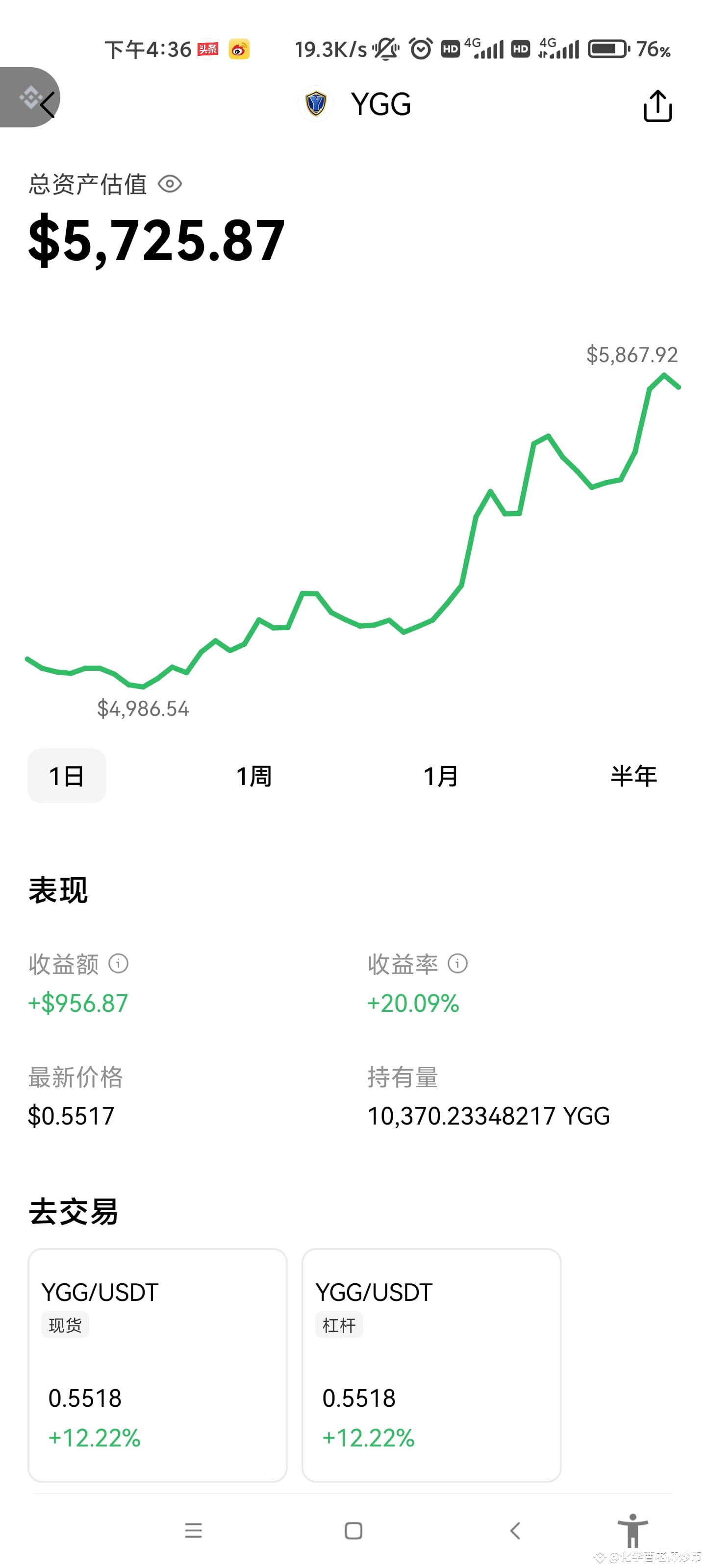 $YGG is the leader in gaming and a rising trend. The next s | 化学曹老师炒币 ...