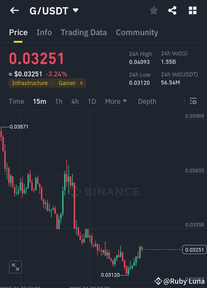$G /USDT Technical Analysis & Trade Signal💯🔥 Current Pr | Ruby Luna on Binance Square