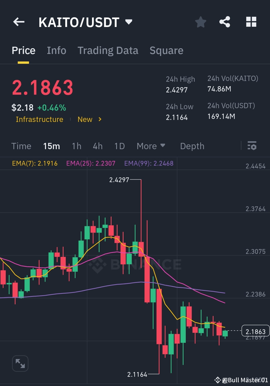 $KAITO /USDT Bullish Trade Signal 🚀 Current Market Overvie | Bull Master 01 on Binance Square