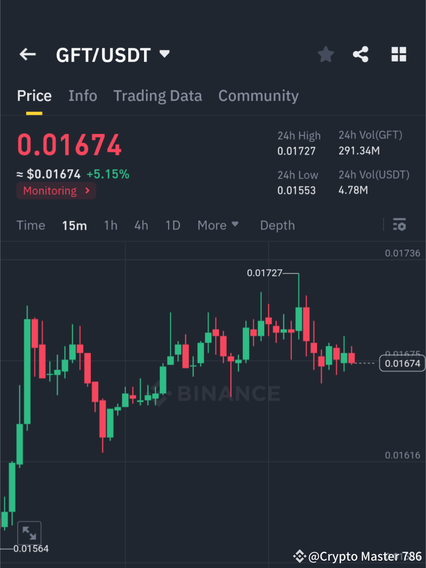 $GFT $GFT GFT/USDT Trading Analysis – Price a | Crypto Master 786 on ...