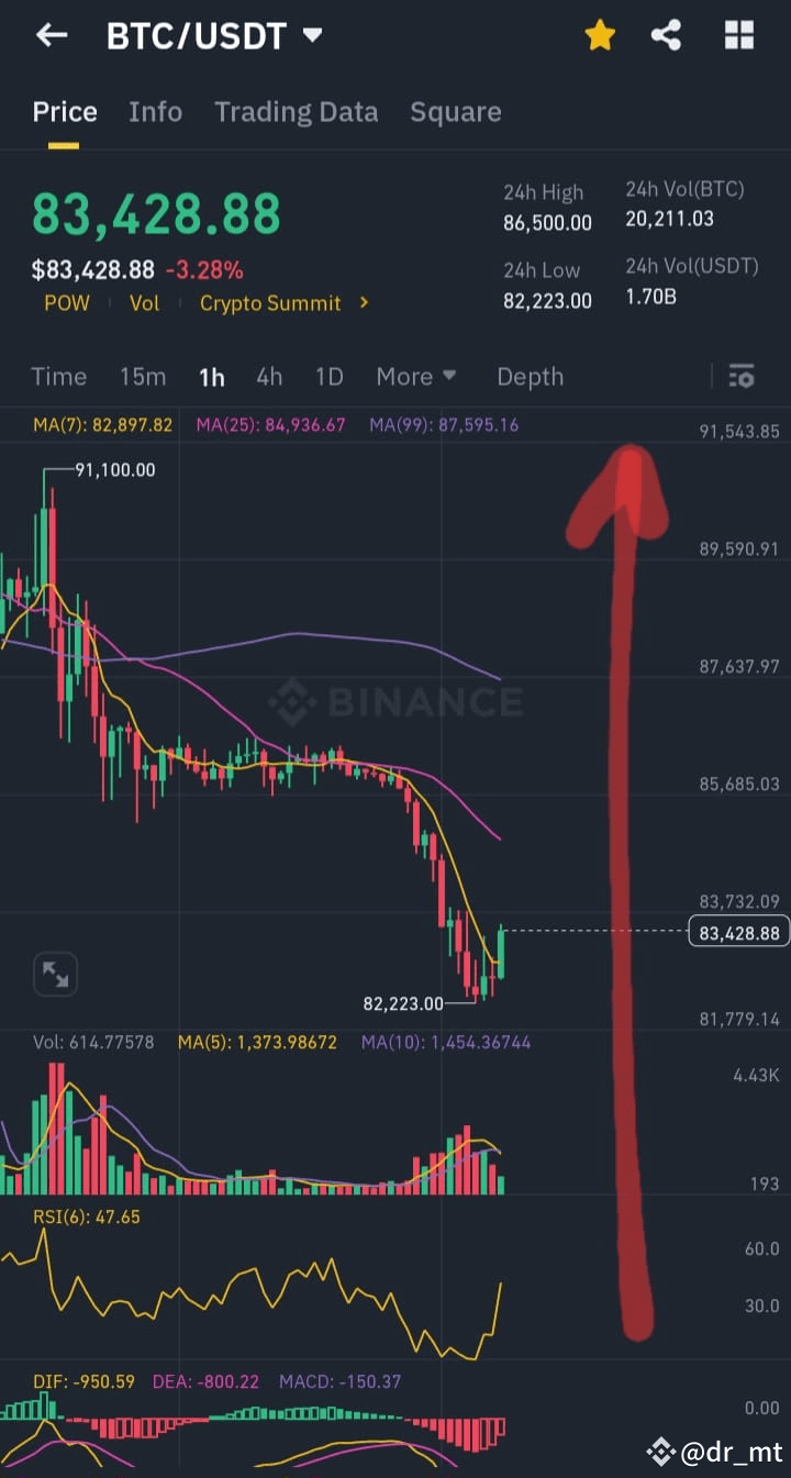 $BTC SIGNAL ALERT 🔴🟢 ️ ️ ️ ️ ️🚀🚀 🤔👉BEAR TRAP or BULLI | dr_mt on Binance Square