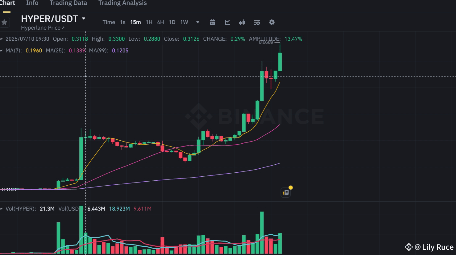 $HYPER Pumps 500%: Get Ready for Liftoff! 🚀 Massive Price S | Lily Ruce on Binance Square