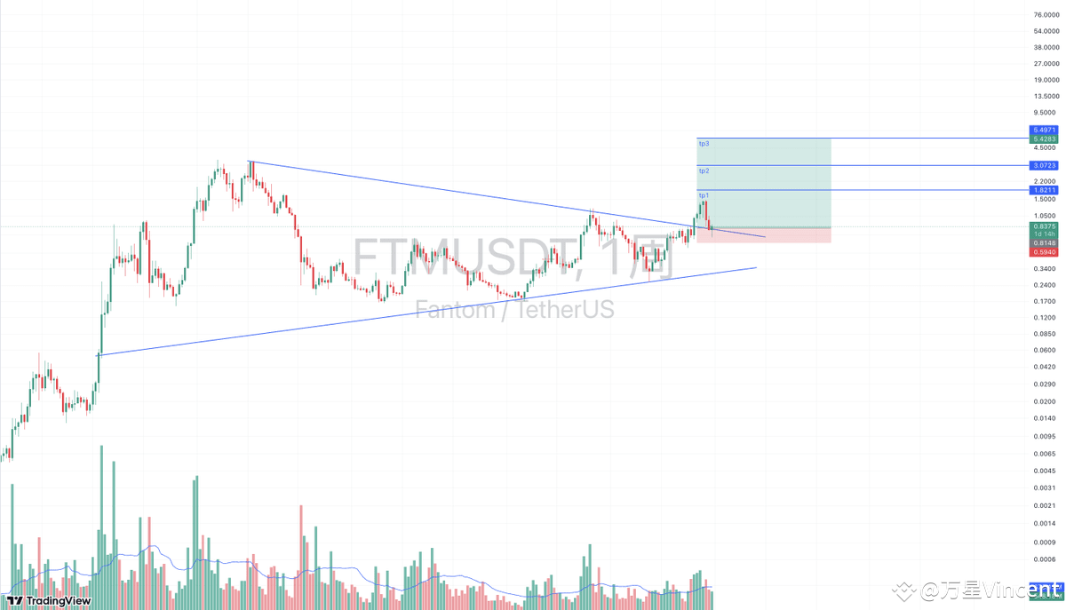 #FTM Weekly Chart Reference (0104) Entry: 0.8-0.83 Target: | 万星Vincent ...