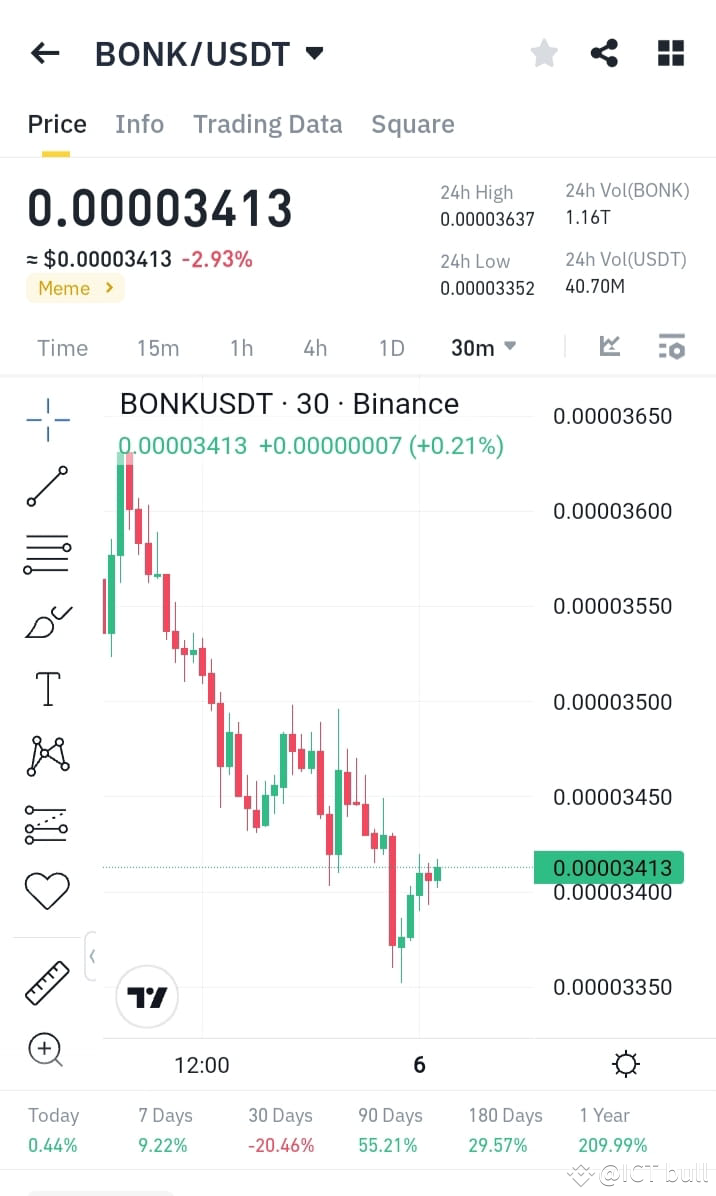 🚀 $BONK /USDT: Ready for Takeoff? 🚀 📌 Pair: $BONK /USDT | ICT bull on Binance Square