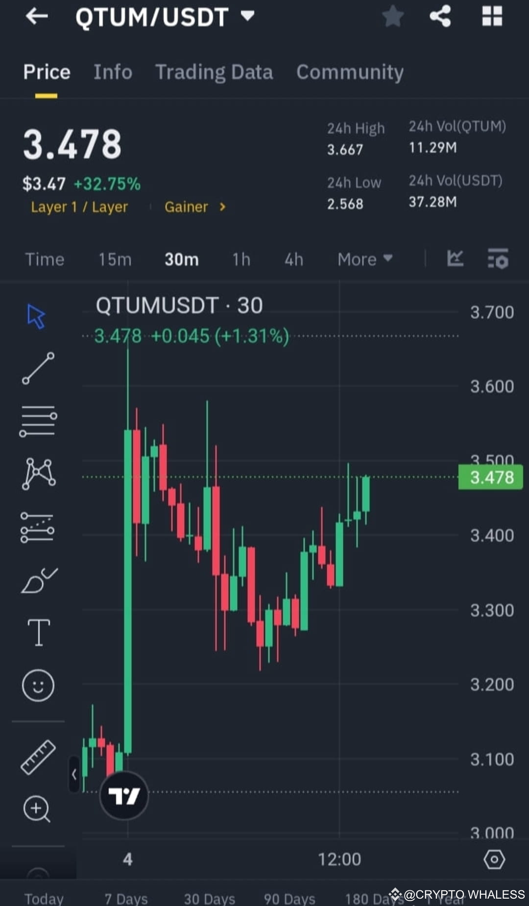 $QTUM /USDT Bullish Rally Signal! 💯📈 Ready to Catch Oppo | CRYPTO WHALESS on Binance Square