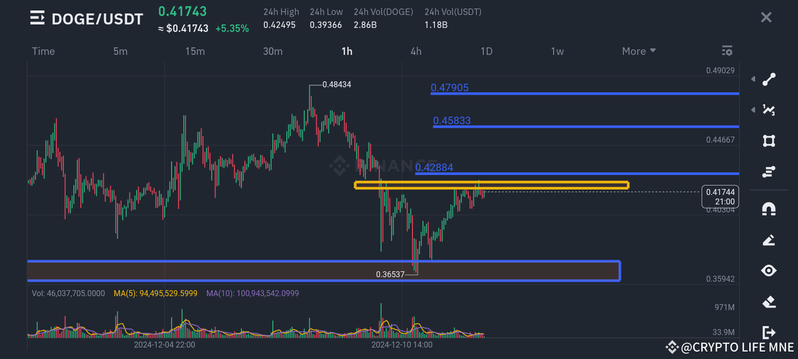 $DOGE /USDT 🚀 Bull Run Confirmed! 🐂 Enter Now! 💰 $DOGE i | CRYPTO LIFE MNE on Binance Square