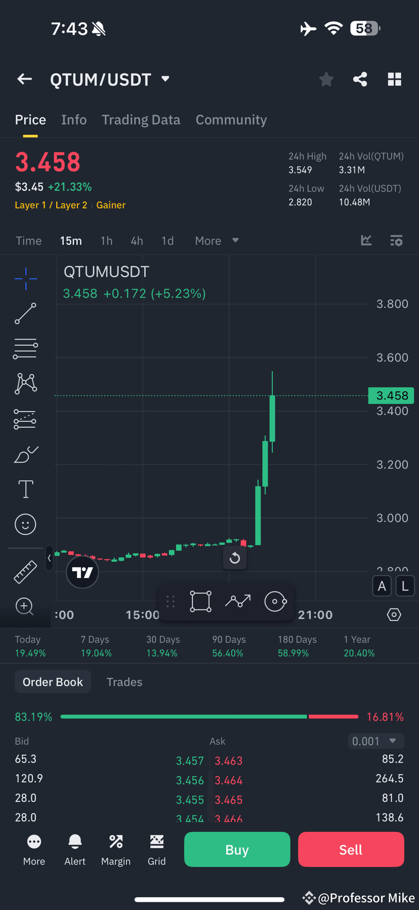 $QTUM /USDT: Explosive Breakout – Bullish Surge Continues!🔥 | Professor Mike on Binance Square