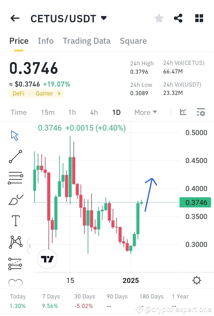 $CETUS /USDT Again Bull Run Continuously Moves Upward 💯🔥 A | crypto expert one on Binance Square