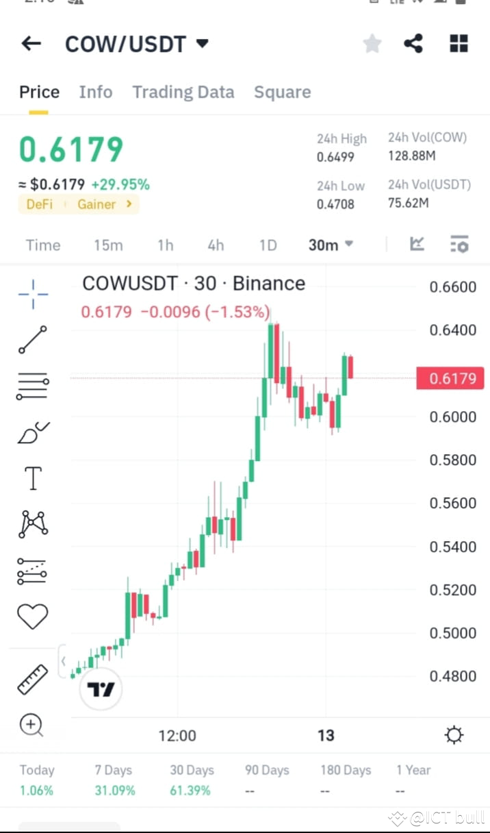 🚨 $COW /USDT ALERT: Bullish Momentum Building! 🚨 $COW is | ICT bull on Binance Square