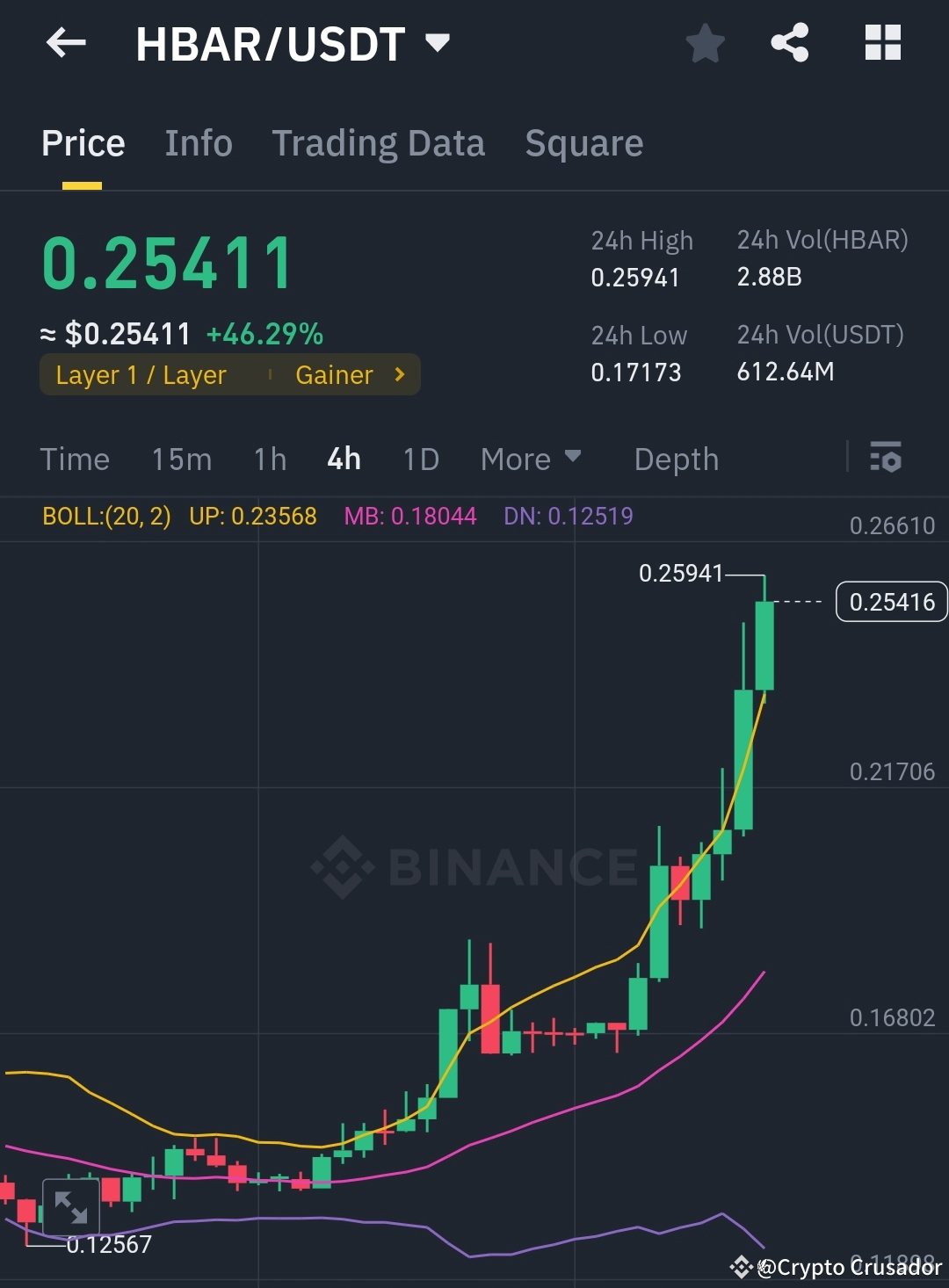 🚀 Ready for a potential breakout! 🔥👉 $HBAR /USDT is show | Crypto Crusador on Binance Square