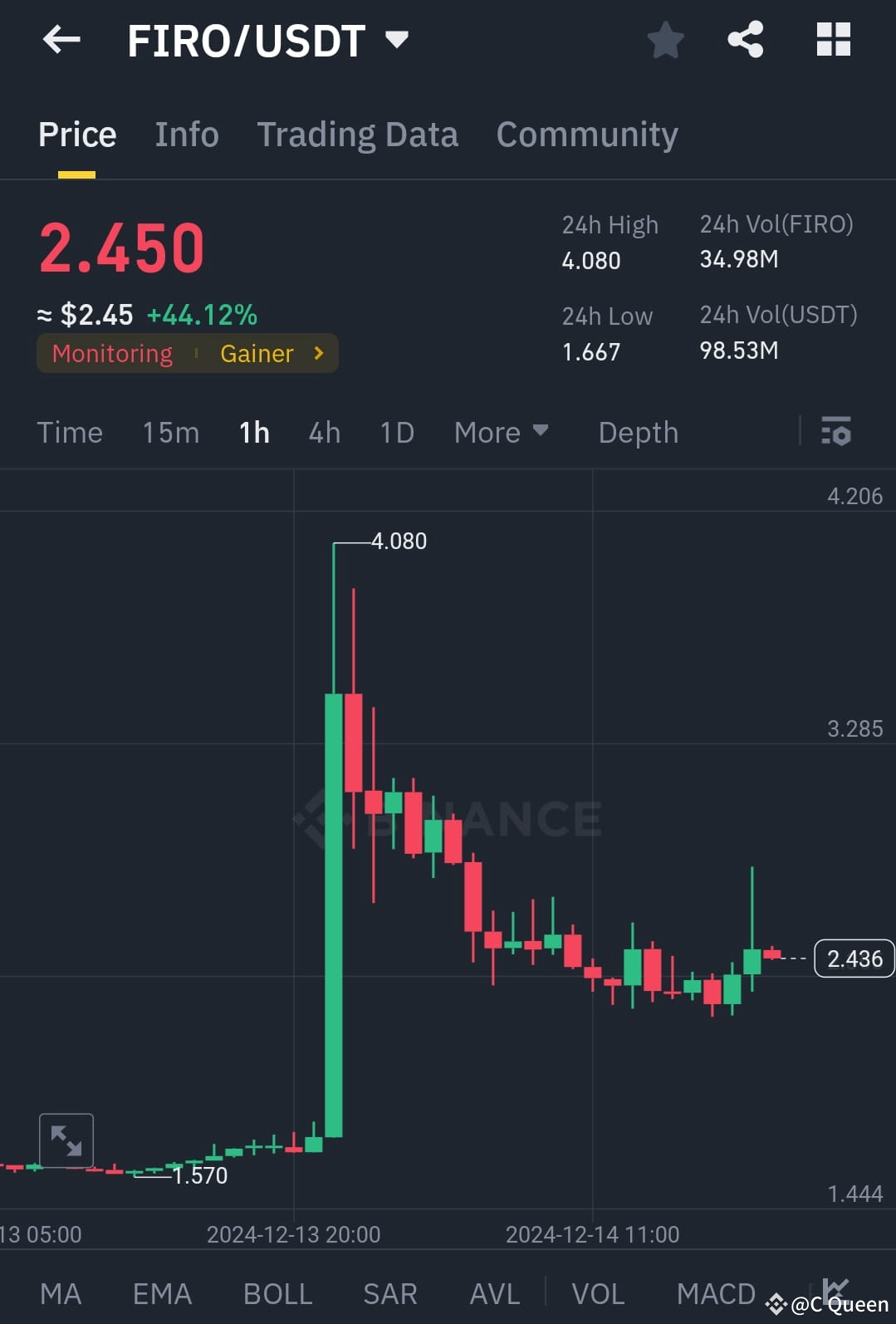 🚀 $FIRO /USDT Breakout Alert on Binance! 🚀 📈 Current Pr | C Queen on Binance Square