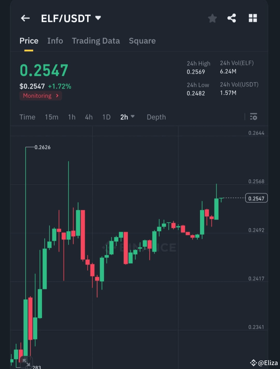 $ELF /USDT – Bullish Setup Eyeing $0.2700 Breakout Current | Eliza on Binance Square