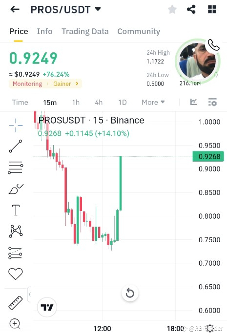 🎯 $PROS /USDT Technical Analysis: Bulls on the Move! The | RB-Trader on Binance Square