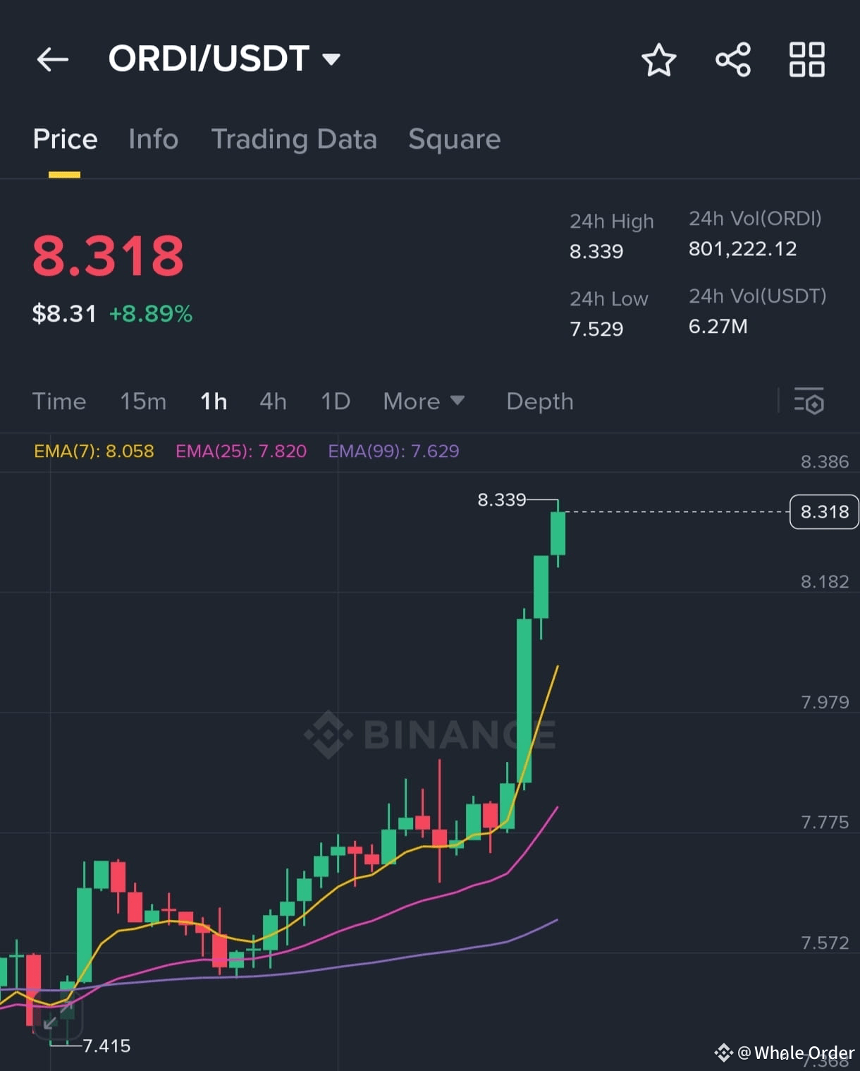 $ORDI / USDT Uptrend Long Entry Point: $8.31 Target 1: $8. | Whale Order on Binance Square