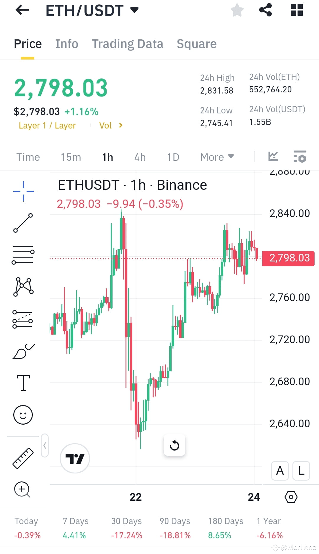 $ETH /USDT – Bulls Regaining Control? 🚀🔥 $ETH is up 1.16 | Meri Ana on ...