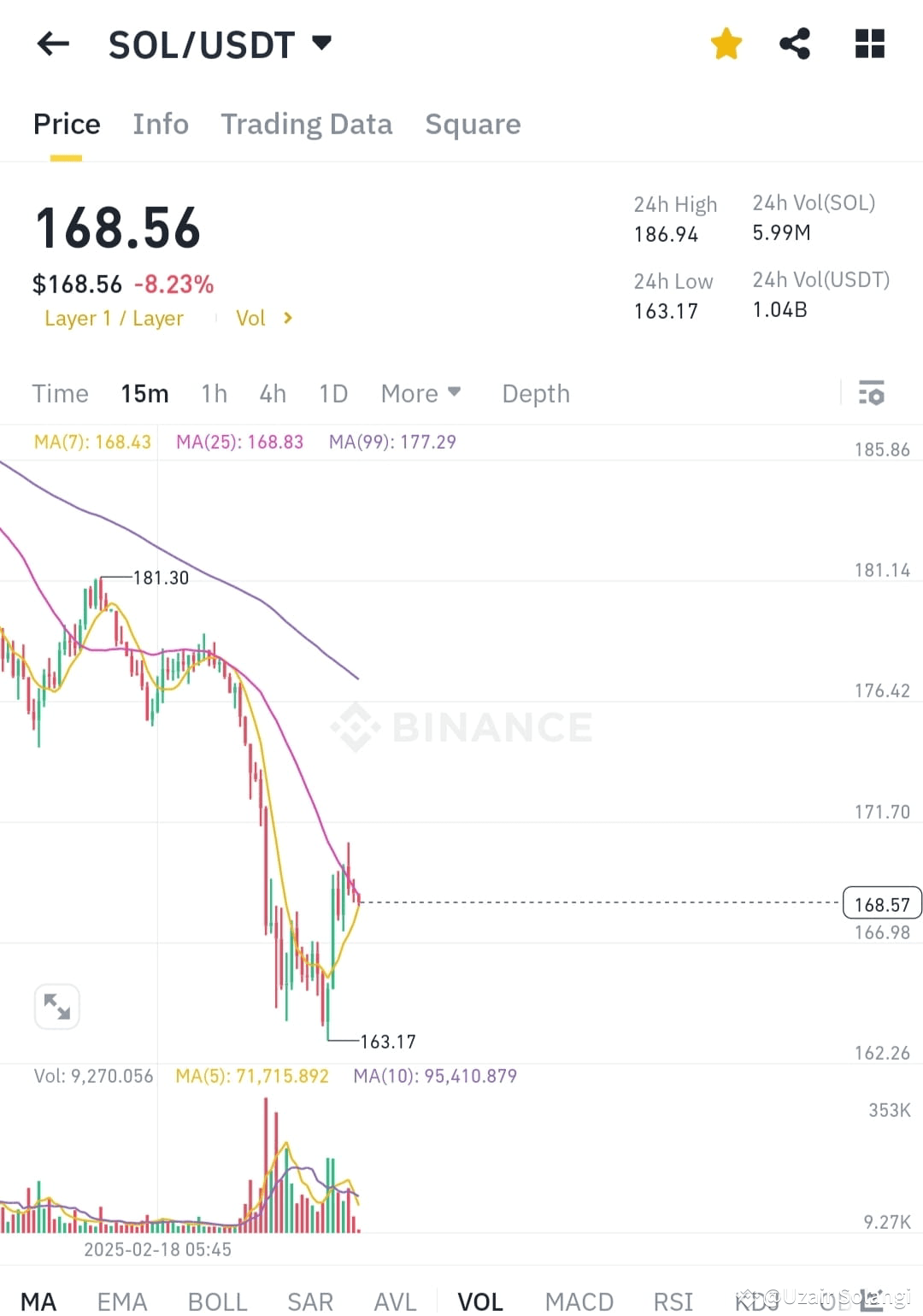 $SOL Liquidation Alert & Trading Plan Long Liquidation | Uzair Solangi on Binance Square