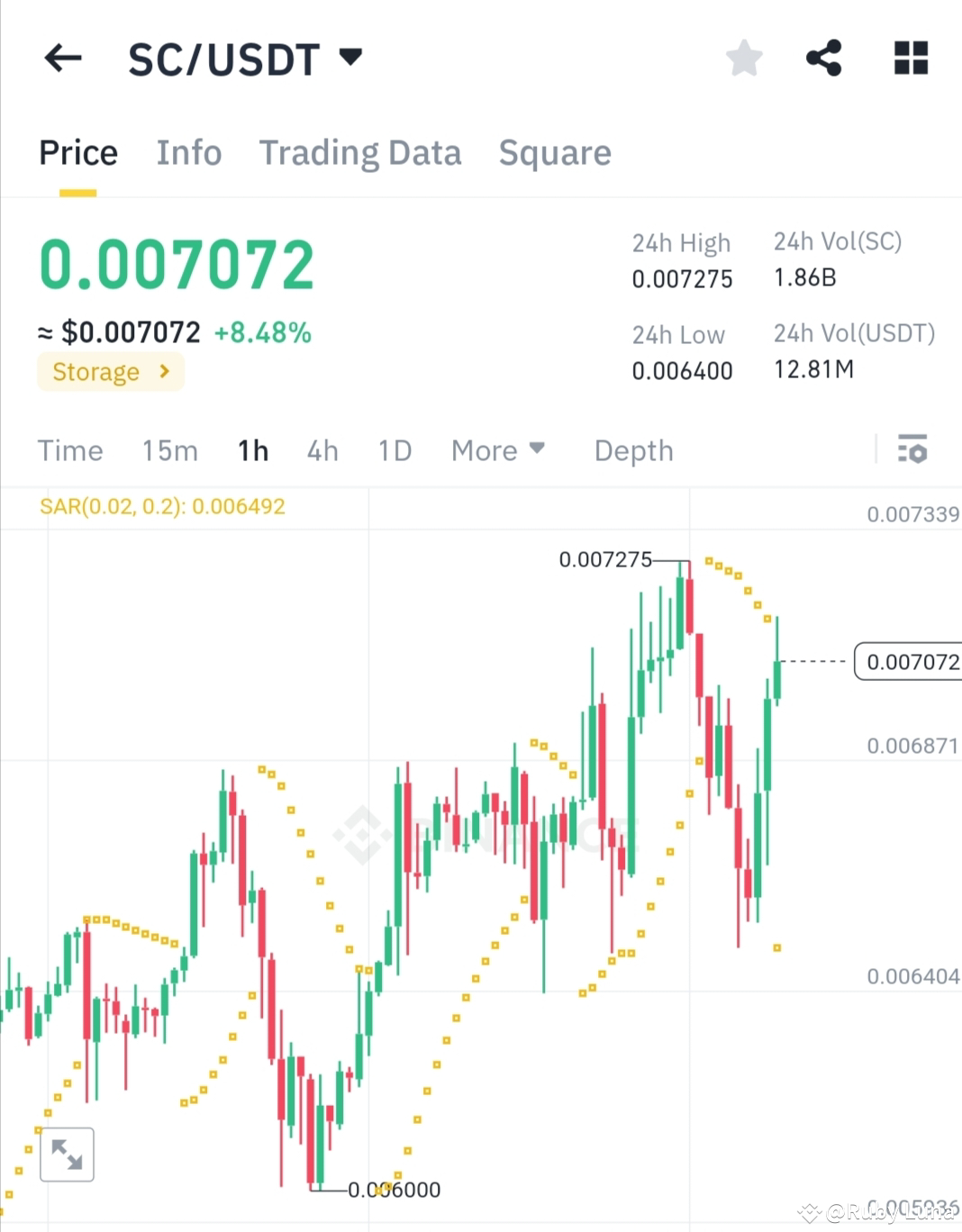 Technical Analysis for SC/USDT on Binance: A Look at Potenti | Ruby Luna on Binance Square