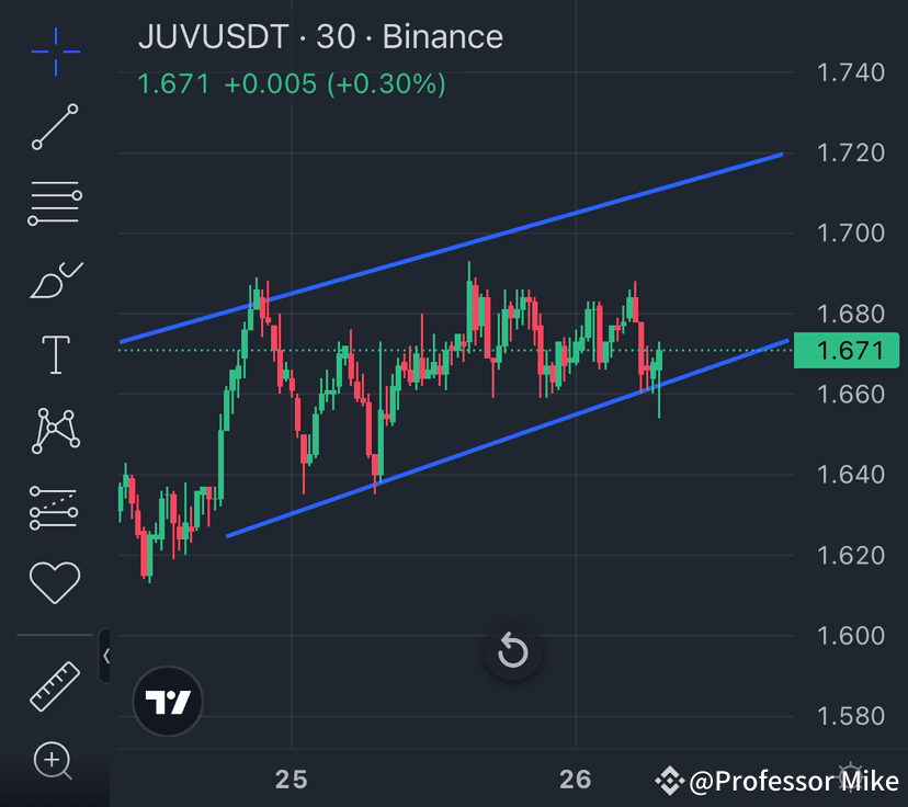 $JUV /USDT Poised for a Breakout – Momentum Building! 🔥💯 | Professor Mike on Binance Square