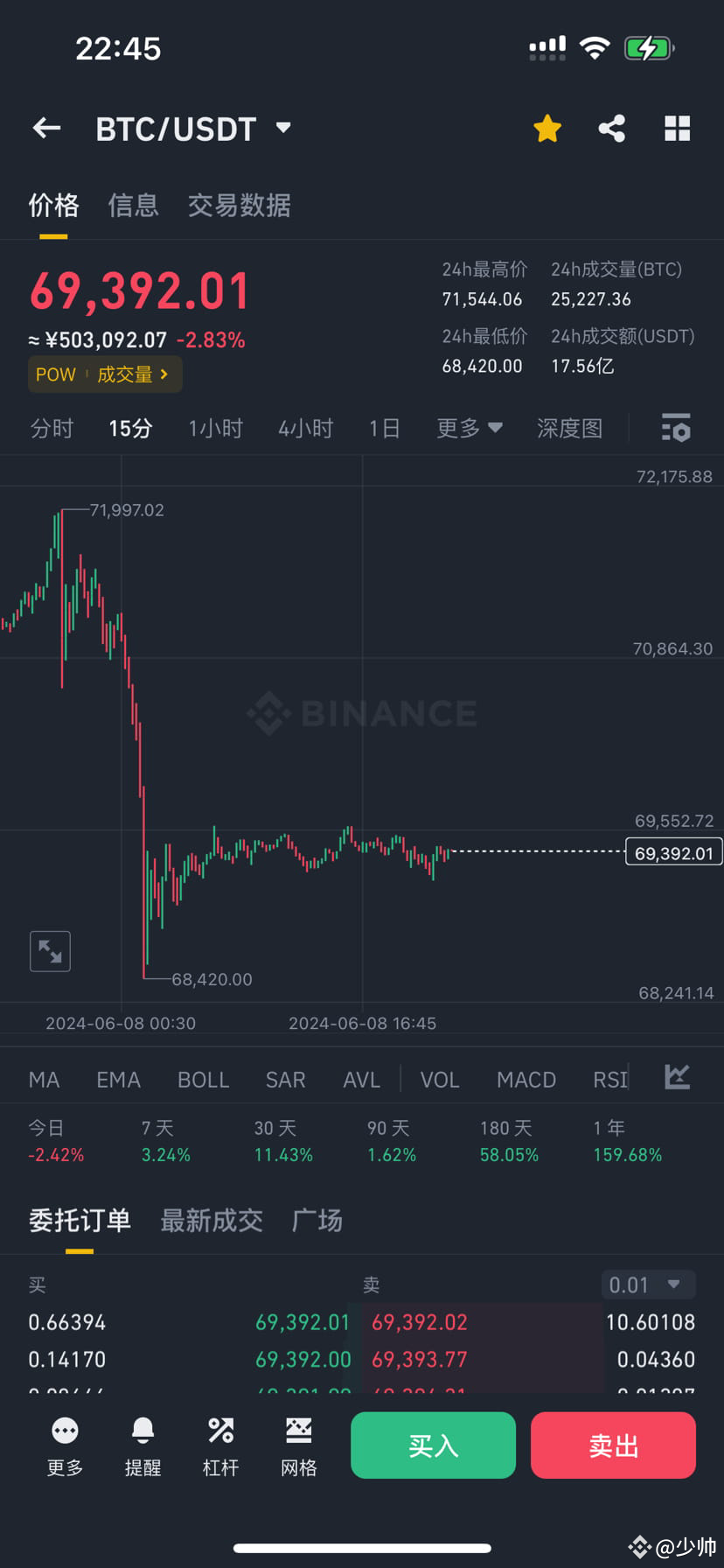 Judging from the K-line chart of Bitcoin, this Bitcoin will | 少帅 on ...