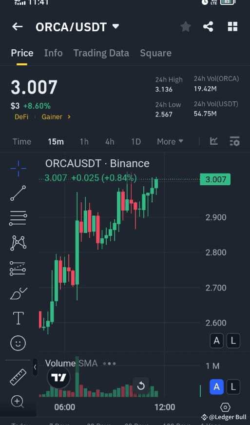 🚀 $ORCA /USDT Bullish Momentum! Ready for Lift-Off! 🔥 Cur | Ledger Bull on Binance Square