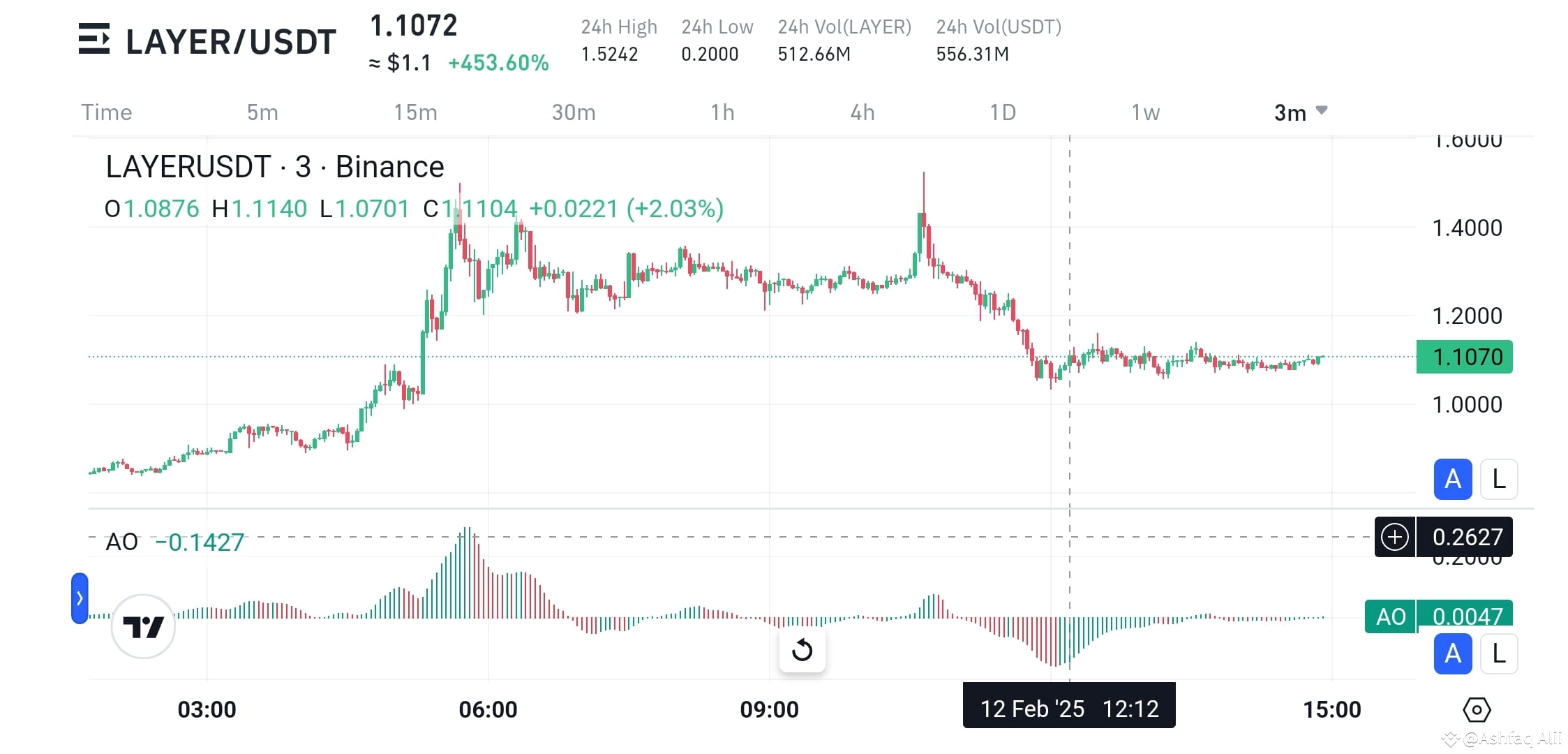 $LAYER 🚀 LAYER Soars to the Top: The Ultimate Gainer on Bi | Ashfaq Alii on Binance Square