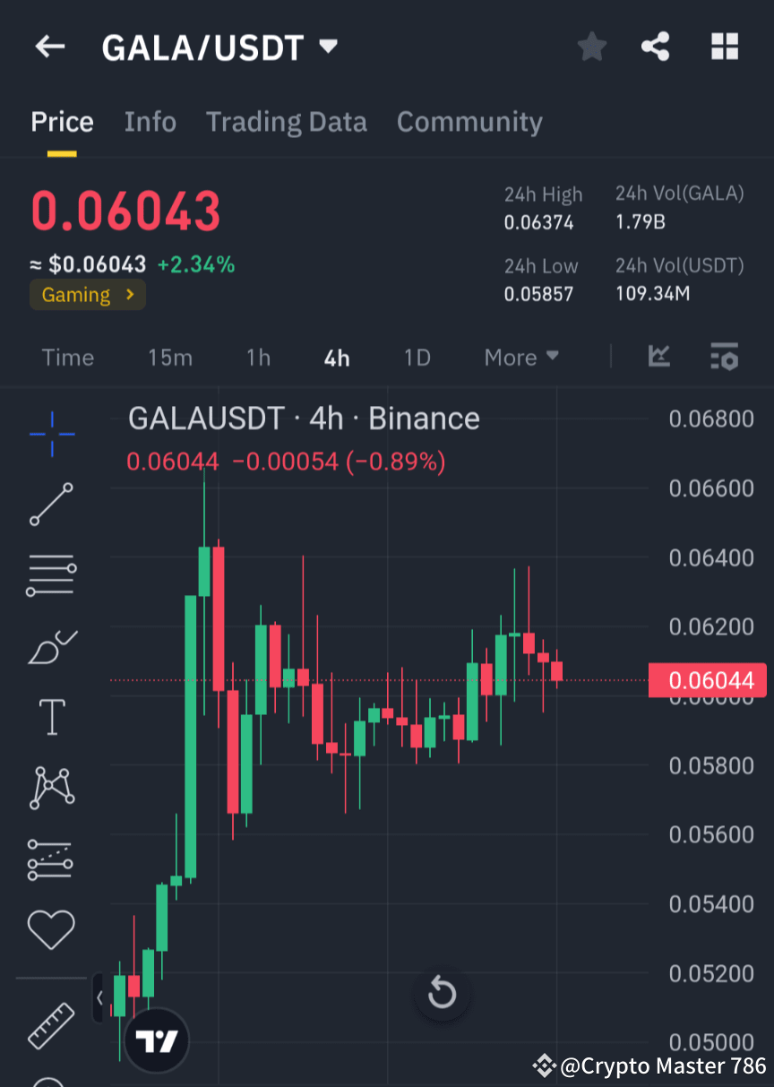 $GALA 🎮 GALA/USDT Technical Analysis: GALA Gearing Up for | Crypto Master 786 on Binance Square
