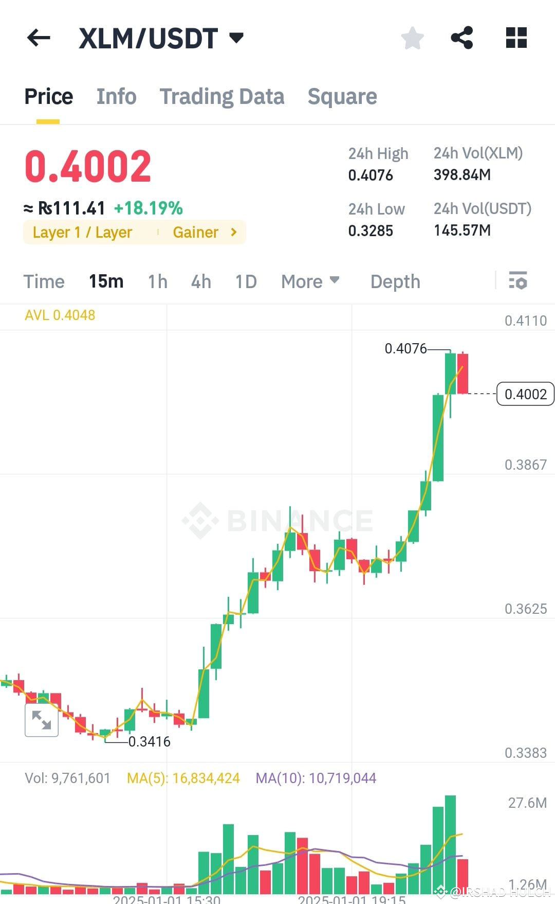 🚀$XLM Stellar (XLM/USDT) Technical Analysis – Key Level | IRSHAD HULCH on Binance Square