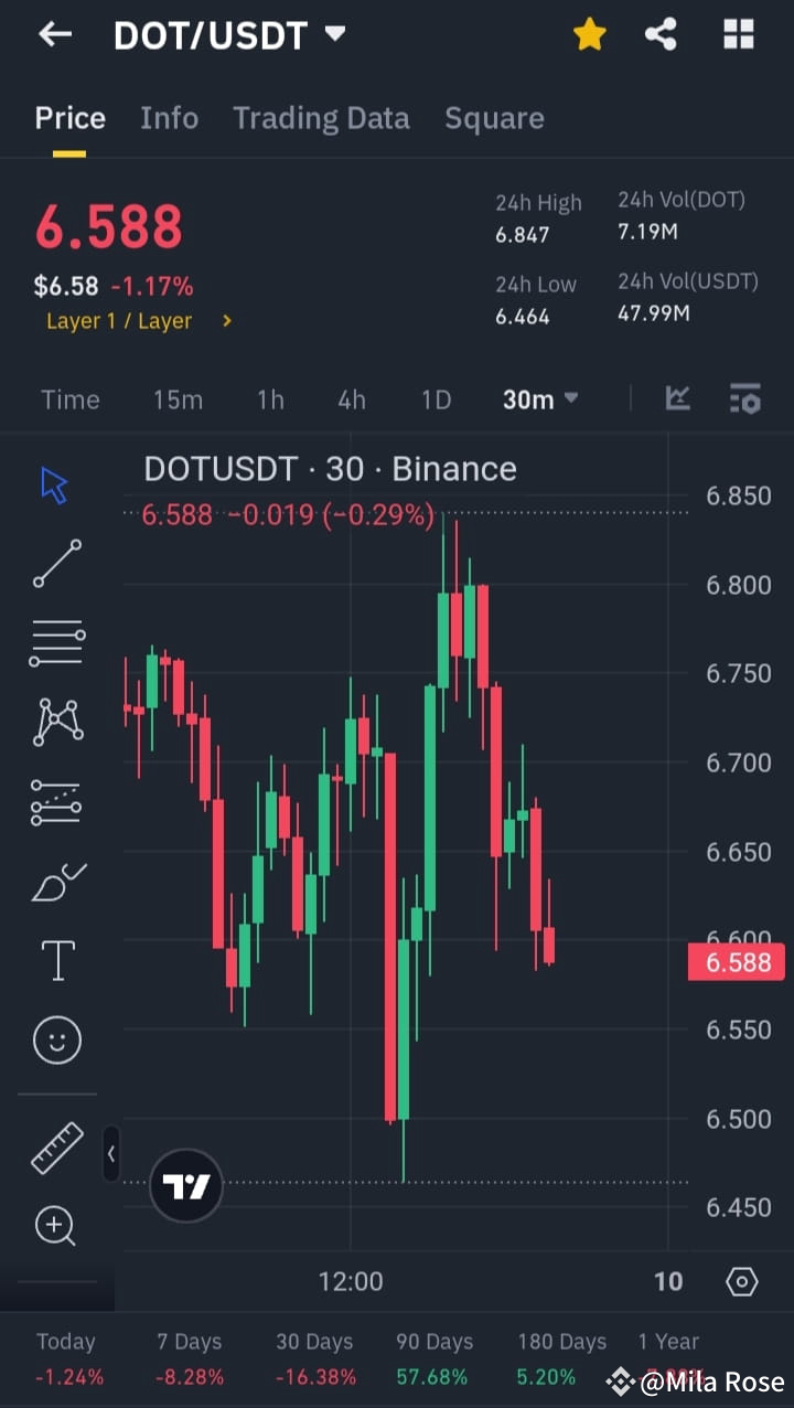 $DOT Dip Move Confirm 💯 Ready For Potential Opportunity 💫 | Mila Rose on Binance Square